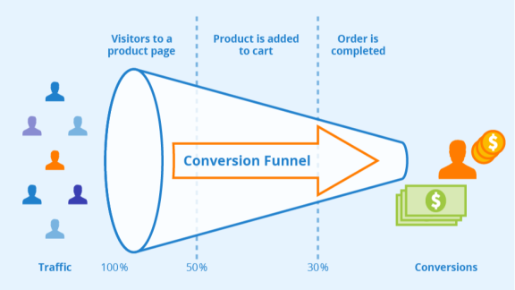 Digital marketing funnel - definition, stages and models